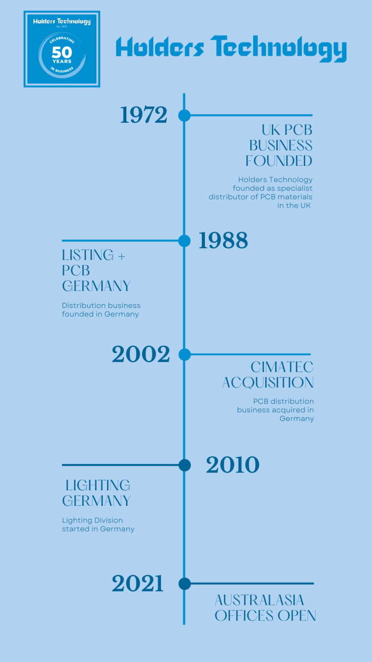 Holders Technology Celebrates 50 Years