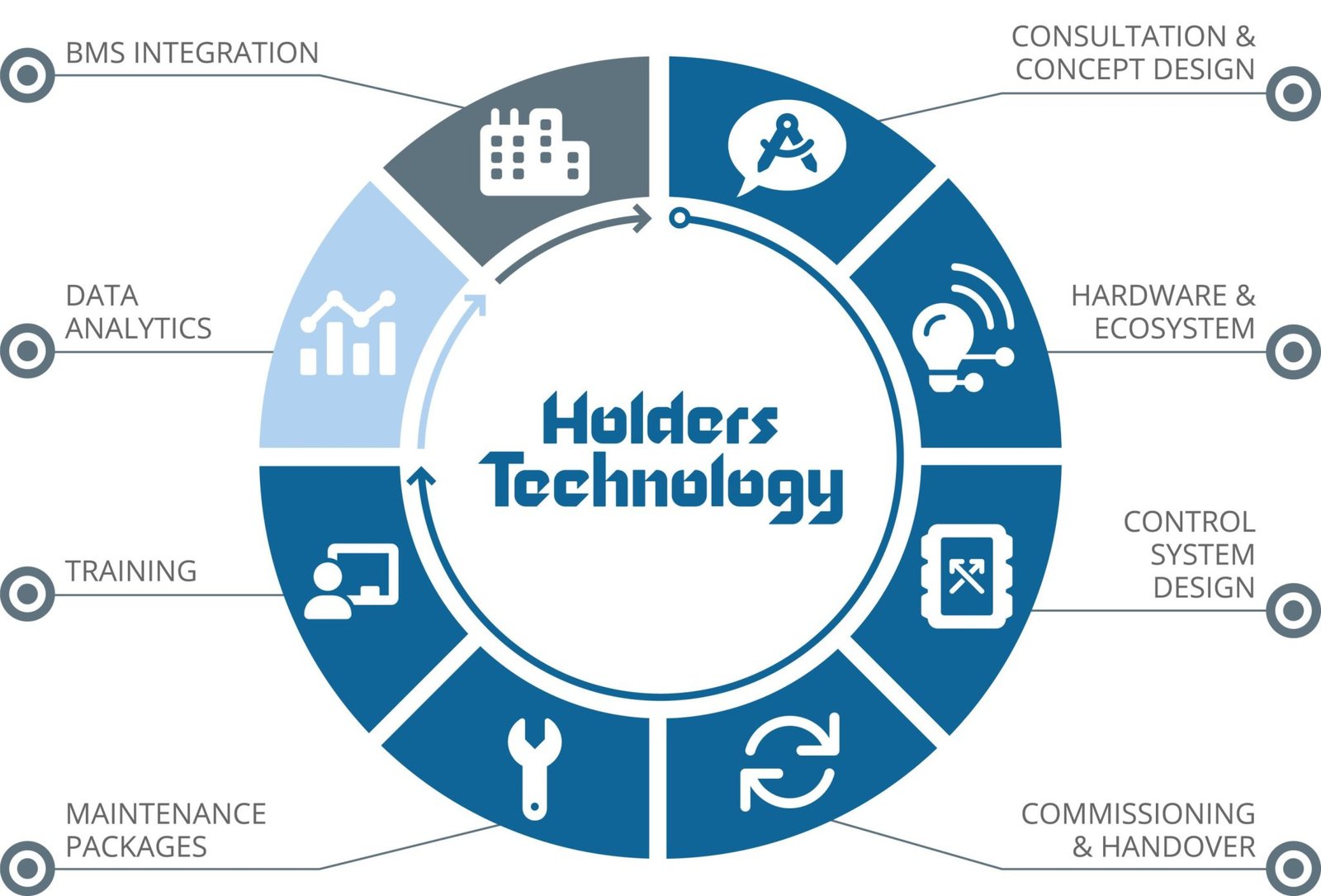 Project Services | Holders Wireless Lighting Control