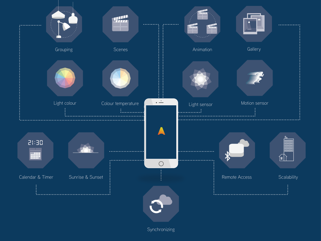Casambi commissioning | Holders Wireless Lighting Control